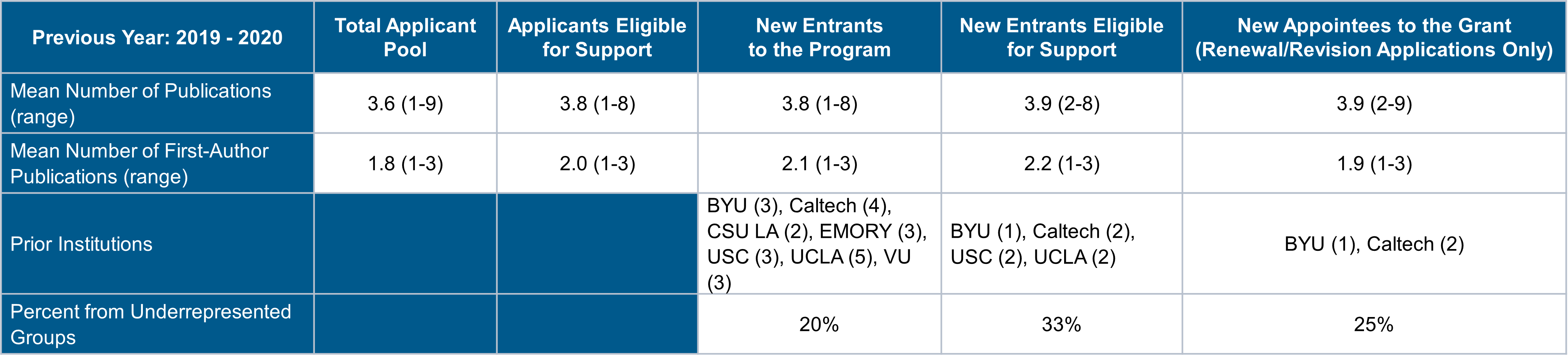 Table 6. Applicants, Entrants, and their Characteristics for the Past Five Years | UCLA CTSI